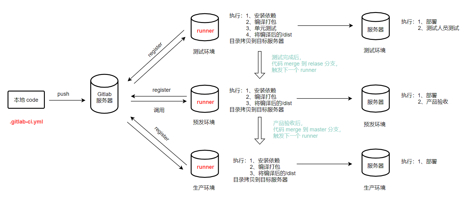 前端持续集成之—— Gitlab Cigitlab Ci Release Csdn博客 
