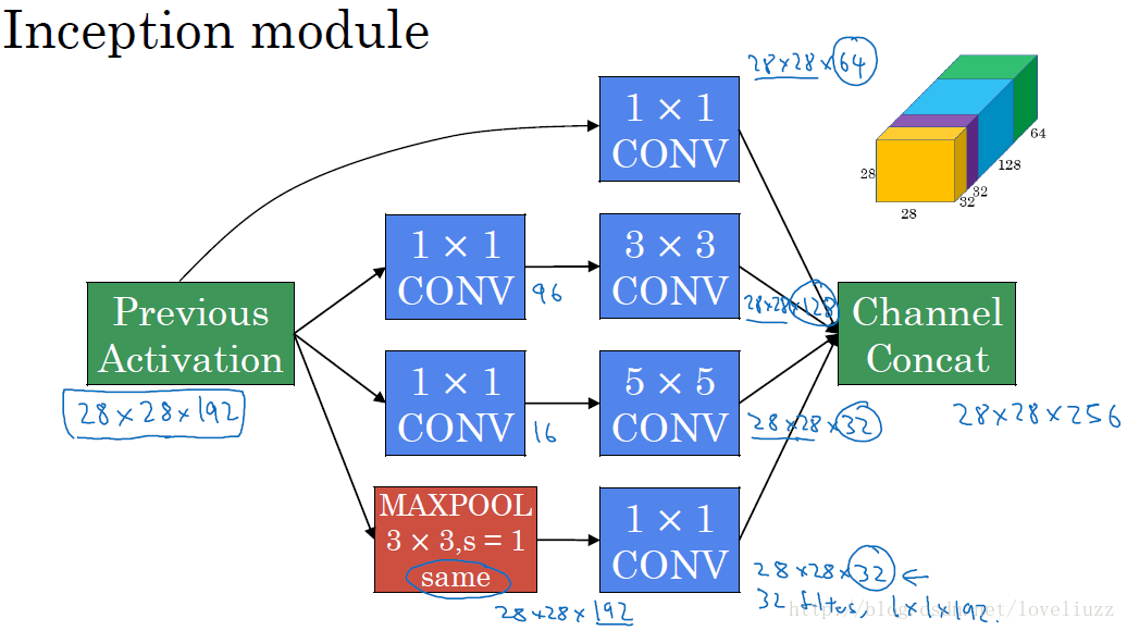 【GoogLeNet】Inception V1-V3_inception综述-CSDN博客