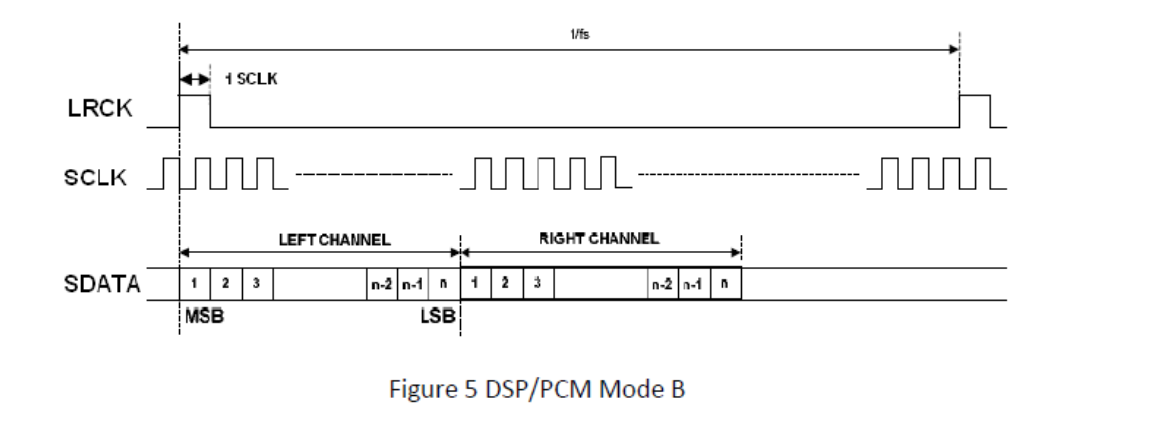 I2S (一)杂谈_i2s的ws和sck如何产生-CSDN博客