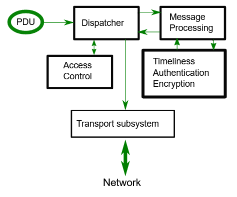 PySNMP中文4、文档-SNMP的设计_pysnmp官方文档-CSDN博客