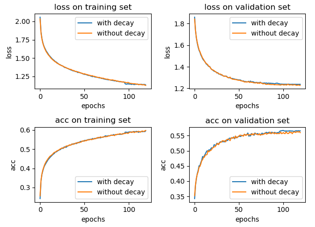 Adam和学习率衰减（learning rate decay）_adam learning rate-CSDN博客