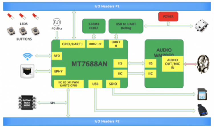 MT7688芯片资料(原理图PCB,datasheet，开发指南、固件) - 程序员大本营