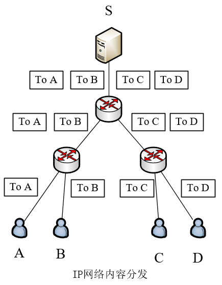 CCN架构与IP相比，到底优势在哪？_ccn系统部-CSDN博客