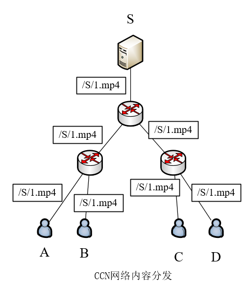CCN架构与IP相比，到底优势在哪？_ccn系统部-CSDN博客
