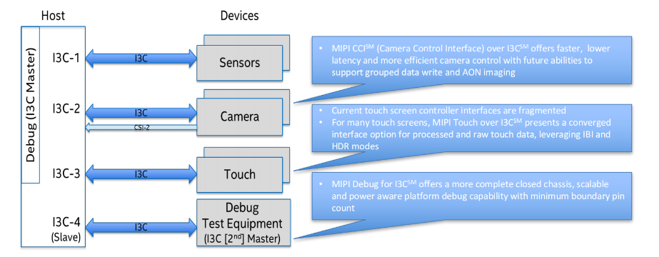I3C介绍_i3c怎么读-CSDN博客