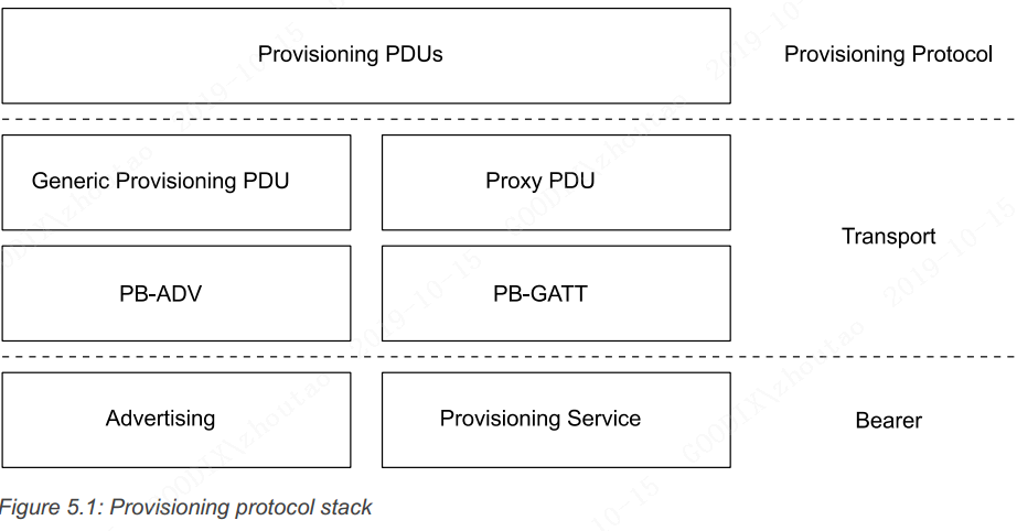 BLE Mesh （10） —— Mesh Provisioning-CSDN博客