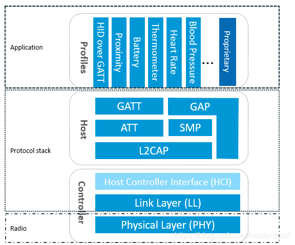 # GATT profile简述_bt gatt-CSDN博客
