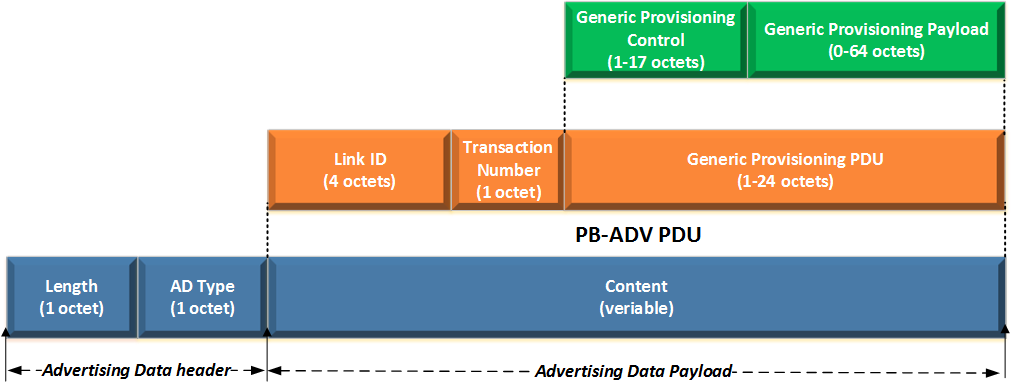 BLE Mesh （10） —— Mesh Provisioning-CSDN博客