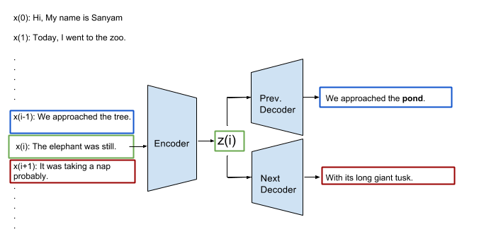 Skip-Thought Vector学习笔记-CSDN博客