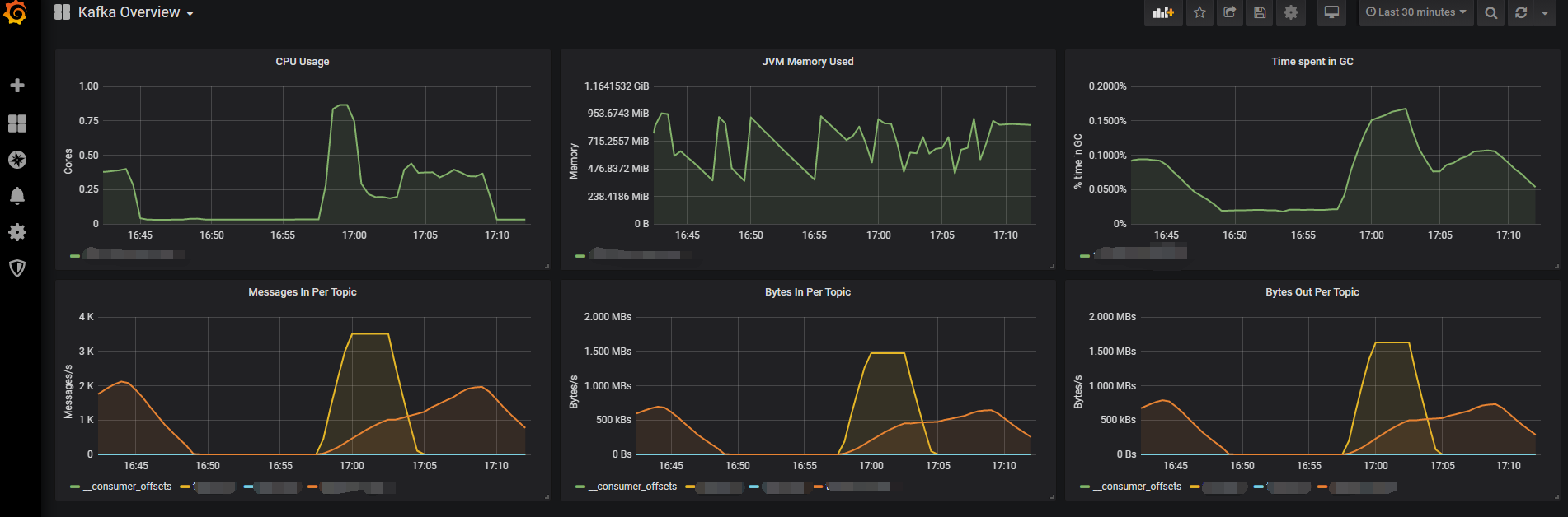 Prometheus+Grafana监控Kafka_grafana仪表盘不显示kafka的数据-CSDN博客
