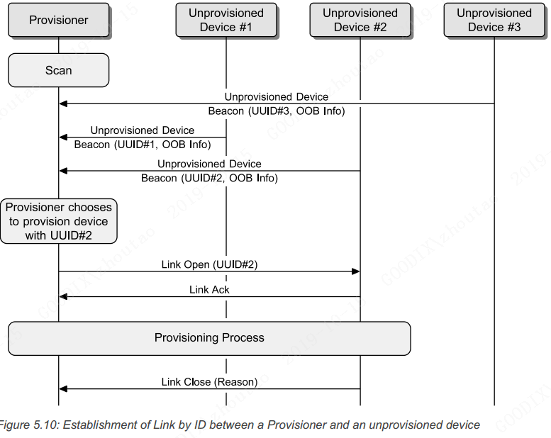 BLE Mesh （10） —— Mesh Provisioning-CSDN博客