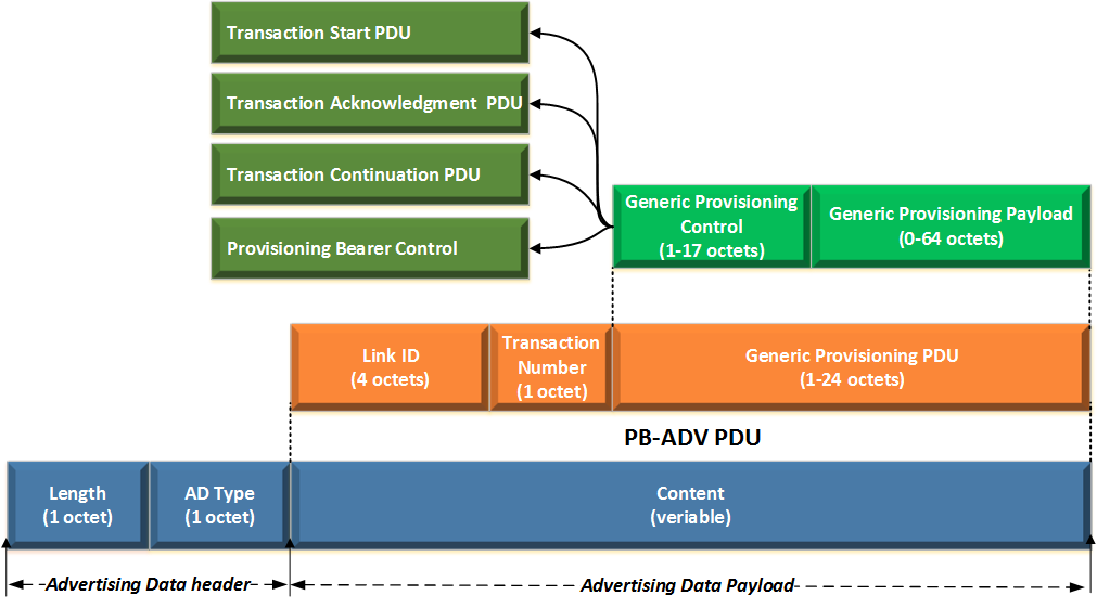 BLE Mesh （10） —— Mesh Provisioning-CSDN博客