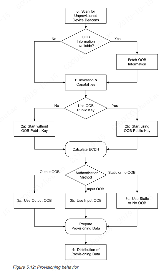BLE Mesh （10） —— Mesh Provisioning-CSDN博客
