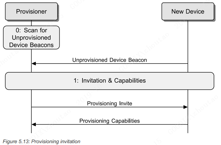 BLE Mesh （10） —— Mesh Provisioning-CSDN博客