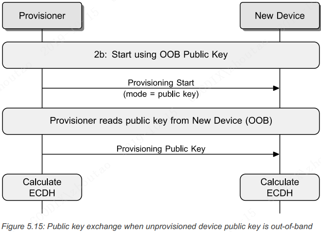 BLE Mesh （10） —— Mesh Provisioning-CSDN博客