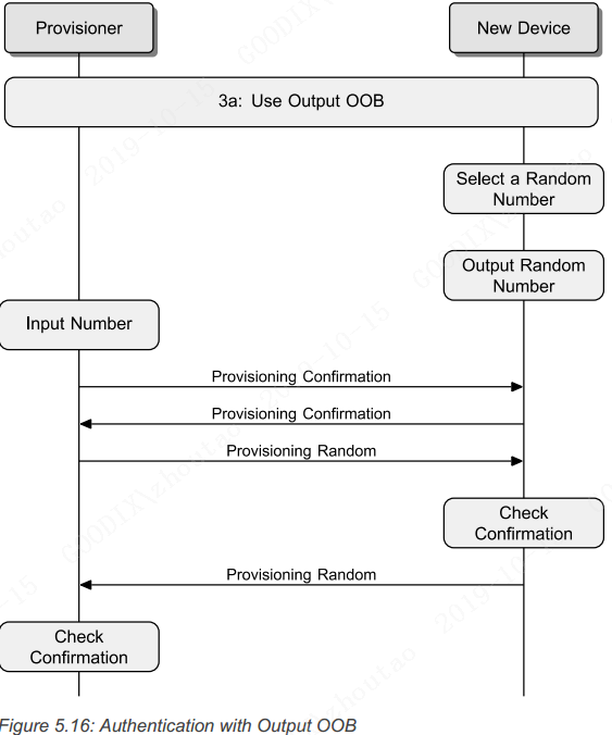 BLE Mesh （10） —— Mesh Provisioning-CSDN博客