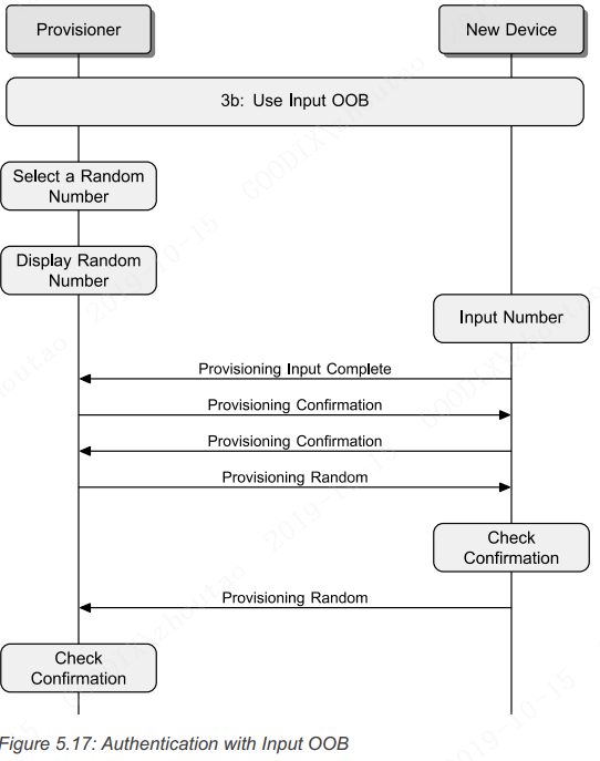 BLE Mesh （10） —— Mesh Provisioning-CSDN博客