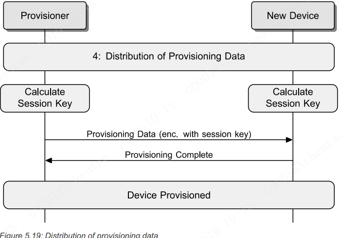 BLE Mesh （10） —— Mesh Provisioning-CSDN博客