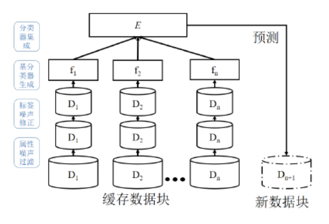 数据噪声产生过拟合的原因及方案分析_有色噪声的期望是零吗-CSDN博客