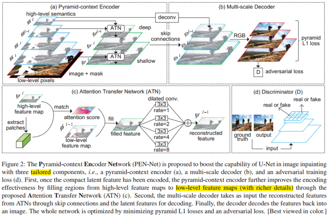 论文阅读-Learning Pyramid-Context Encoder Network for High-Quality Image Inpainting-CSDN博客