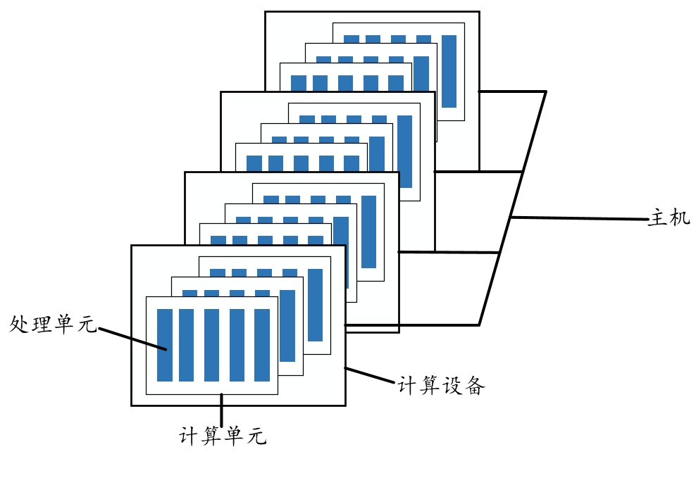 OpenCL——OpenCL的基本介绍-CSDN博客