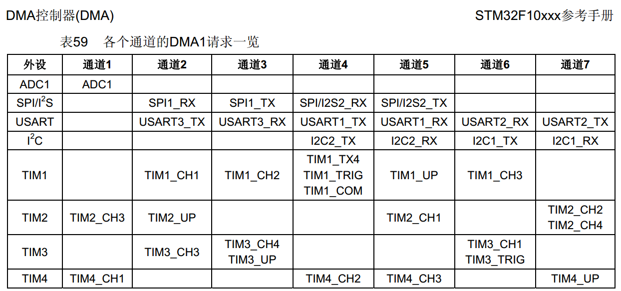 Stm32之串口dma接收不定长数据stm32串口接收不定长数据 Csdn博客