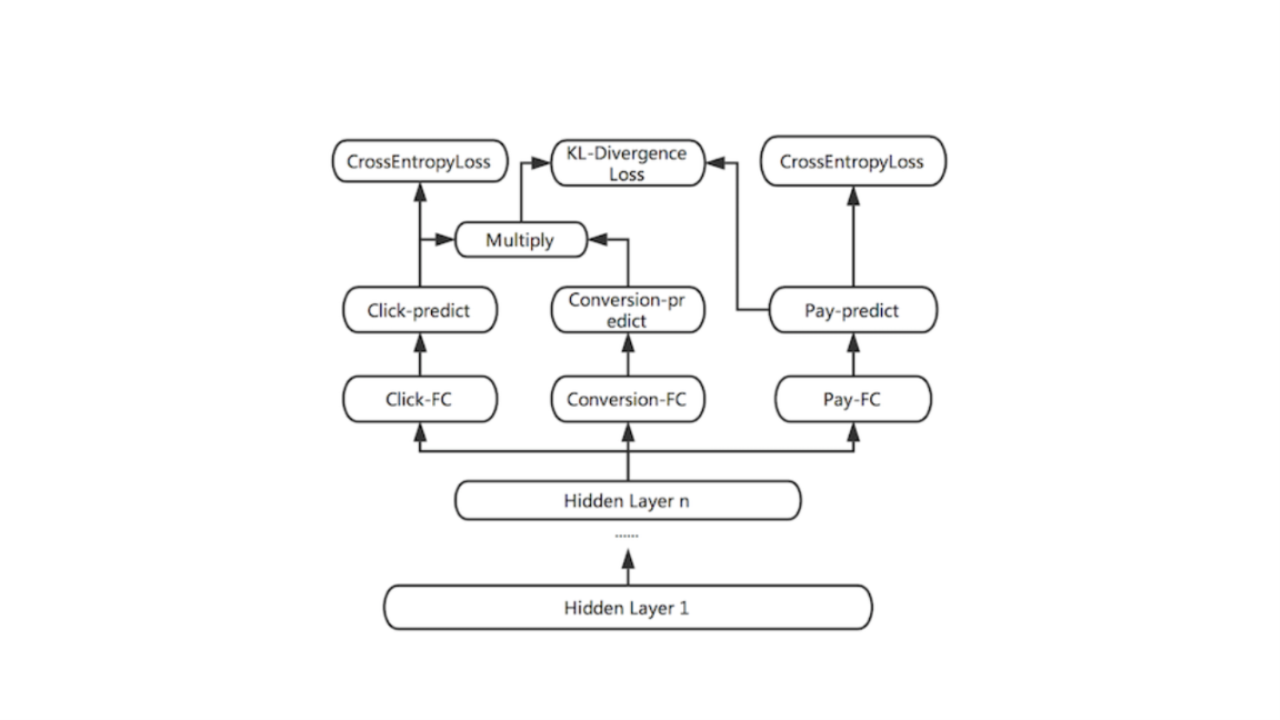 CTR和CVR联合训练_同时train ctr和cvr-CSDN博客