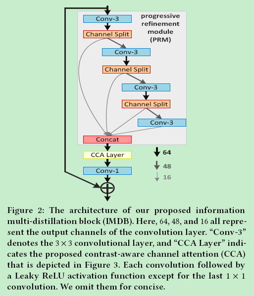 《Lightweight Image Super-Resolution with Information Multi-distillation Network》论文阅读-CSDN博客