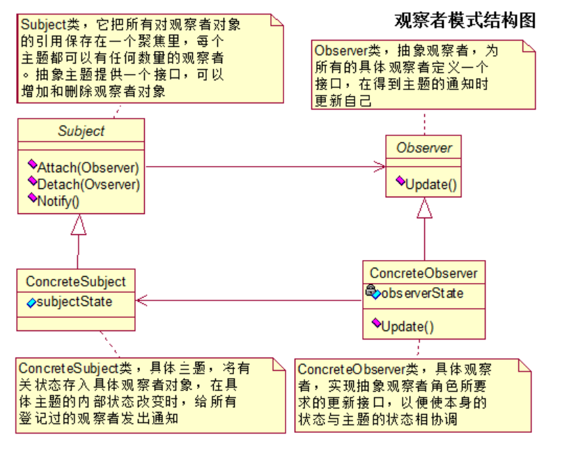 Java面试知识点（七十五）设计模式之观察者模式java观察者设计模面试 Csdn博客 2904