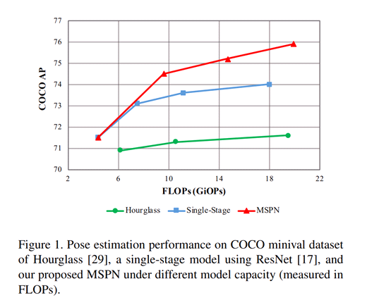 姿态估计Rethinking on Multi-Stage Networks for Human Pose Estimation论文梗概及代码解读_multi-instance pose ...