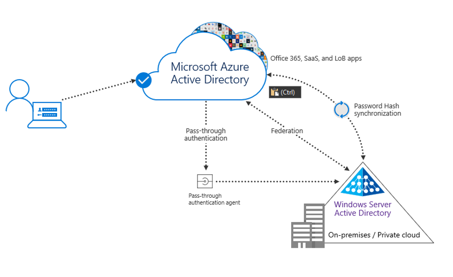 Azure AD Conditional Access_qq_24550639的博客-CSDN博客