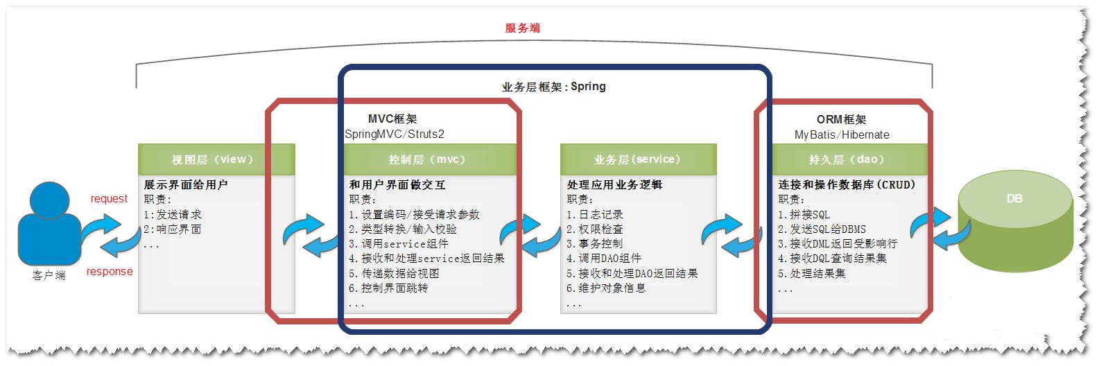 使用IDEA整合Spring+SpringMVC+Mybatis框架完整教程_springmvc mybatis idea-CSDN博客