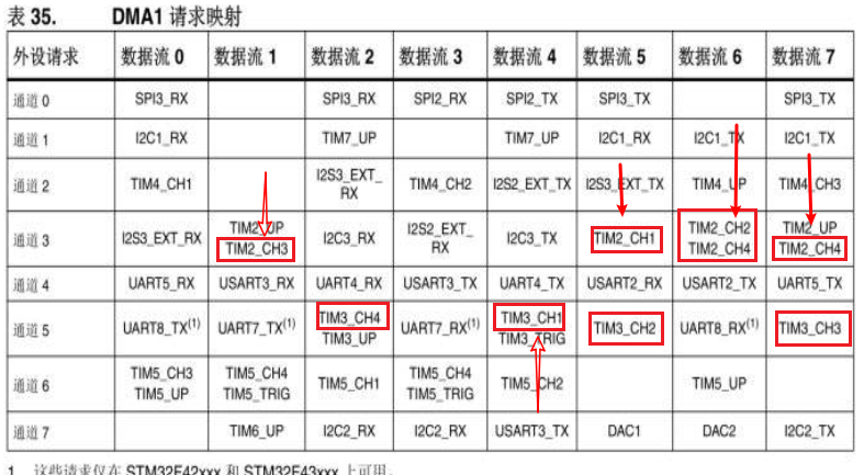 STM32F405 多路PWM_DMA 控制2000+颗SK6812/WS2812探索过程问题记录及解决方案记录 STM32库函数DMA配置过程全解析_ws2812最多控制多少个-CSDN博客