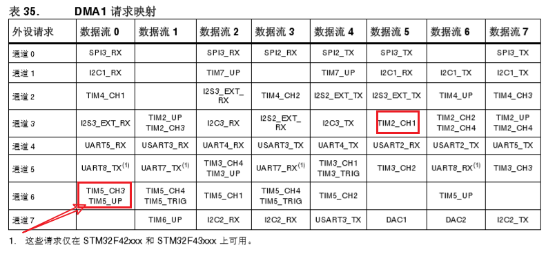 STM32F405 多路PWM_DMA 控制2000+颗SK6812/WS2812探索过程问题记录及解决方案记录 STM32库函数DMA配置过程全解析_ws2812最多控制多少个-CSDN博客