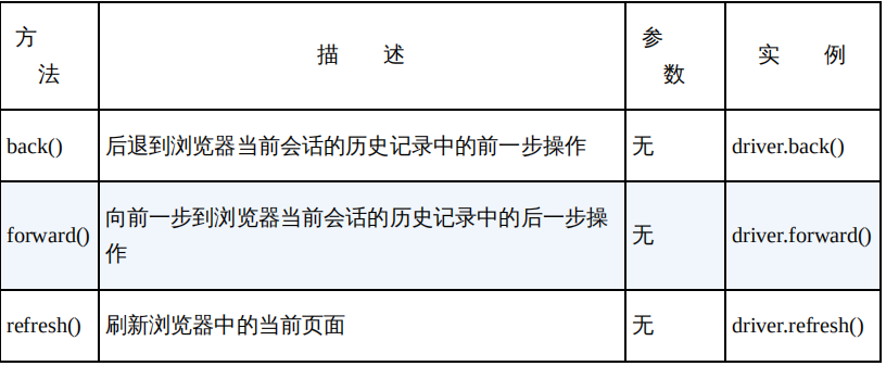 Pythonselenium 7：实现浏览器自动化处理（后退、前进、刷新）python浏览器后退两次代码 Csdn博客