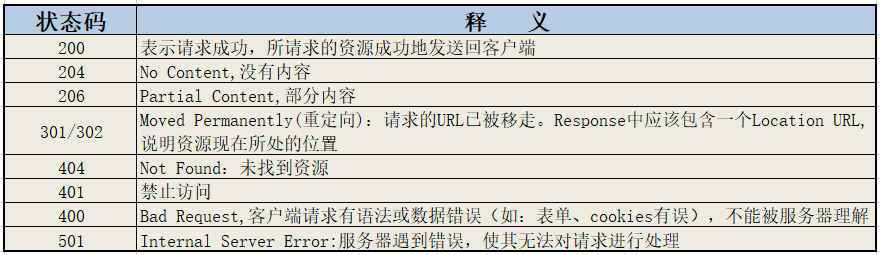 三、URL、URI的了解、HTTP请求的格式、method（方式）、GET与POST的区别、Status Code(状态码)、报文格式_请求uri-CSDN博客