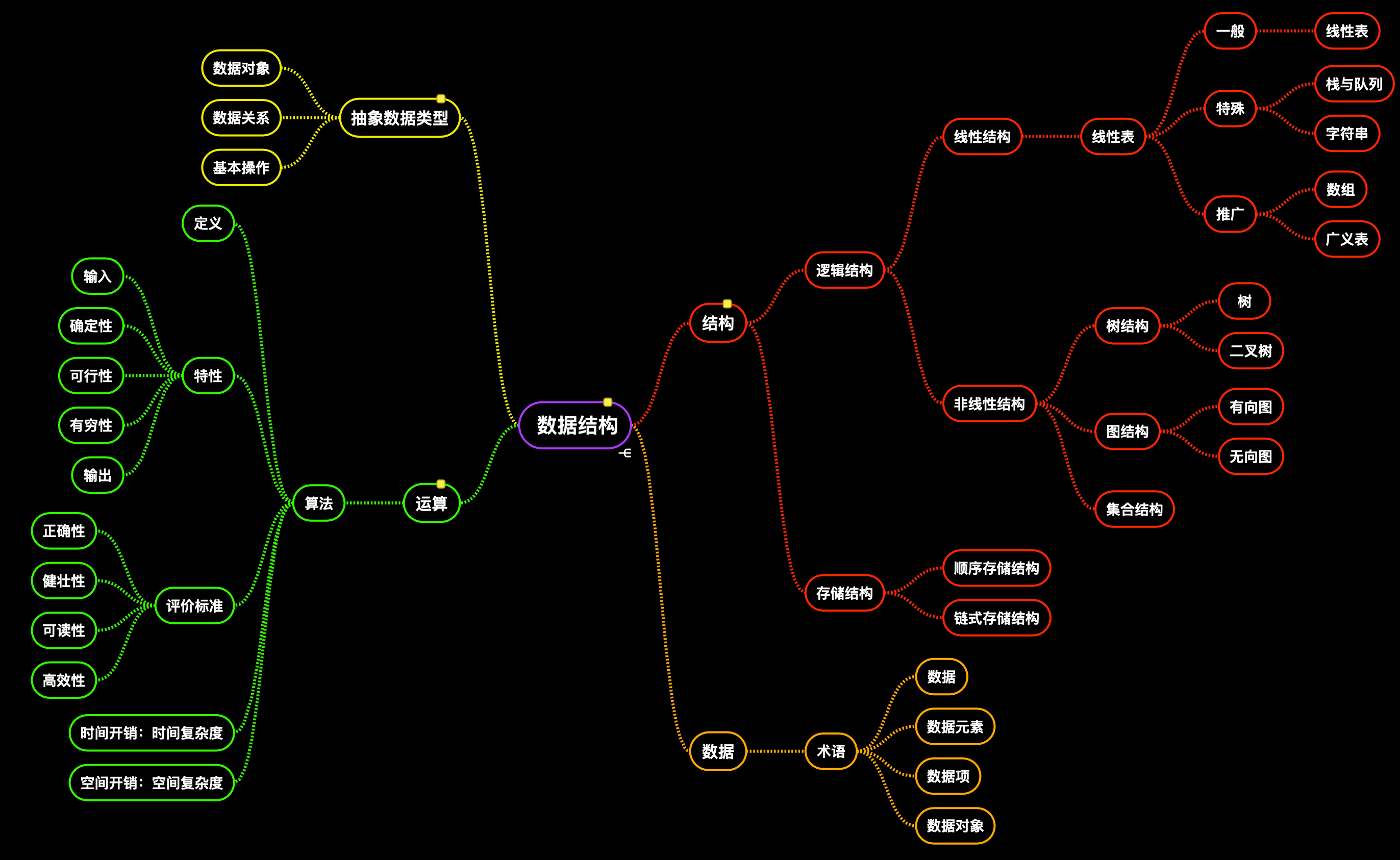 Data structure mind map 1 - Programmer Sought