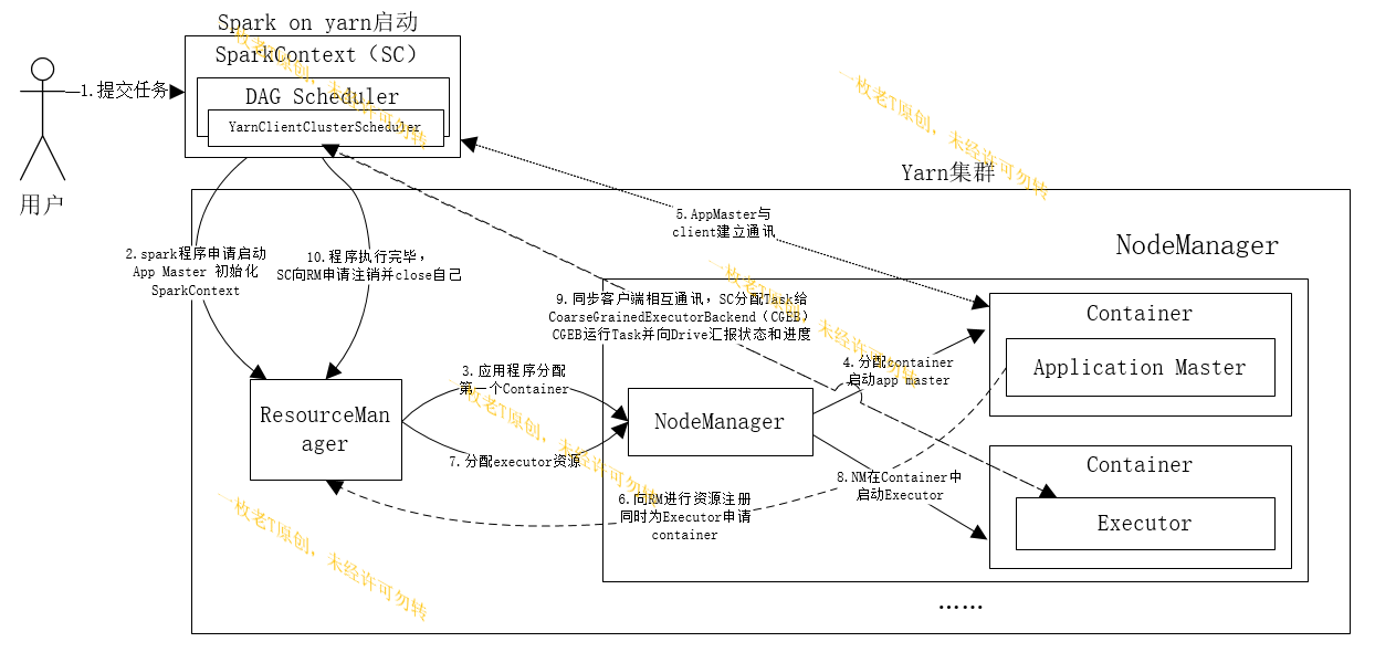 （九）spark on yarn_spark on yarn的概念-CSDN博客