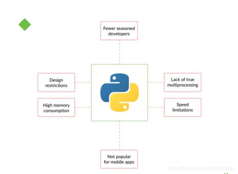 Python用来做web开发的优缺点,你心里必须要记得这些python做web开发优劣 Csdn博客