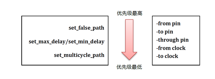 Vivado Xdc时钟约束sdc和xdc Csdn博客 