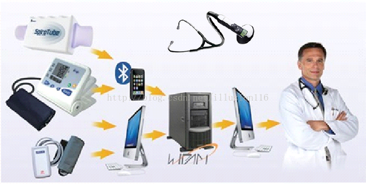 基础技术篇 8 —— iBeacon技术详解与应用_ibeacon和beacon的差异-CSDN博客