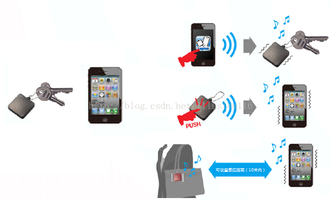 基础技术篇 8 —— iBeacon技术详解与应用_ibeacon和beacon的差异-CSDN博客