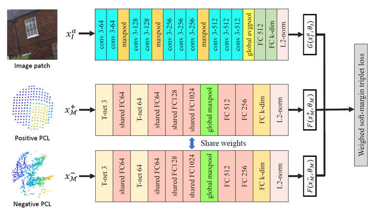 深度学习与SLAM：2D3D-MatchNet 阅读笔记_learning to match keypoints across 2d image and 3d-CSDN博客