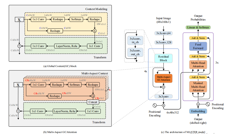 MASTER: Multi-Aspect Non-local Network for Scene Text Recognition论文解读_论文翻译 master: multi-aspect ...
