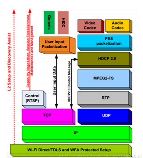 Miracast开发3——连接的过程_mircast p2p listen-CSDN博客