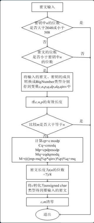Rsa密码算法的原理和编程实现osr 密码实训教学 Rsa算法原理和实现 Csdn博客 