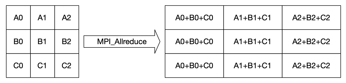 MPI 学习笔记（二）——集合通信函数图解_集合通信 图解-CSDN博客