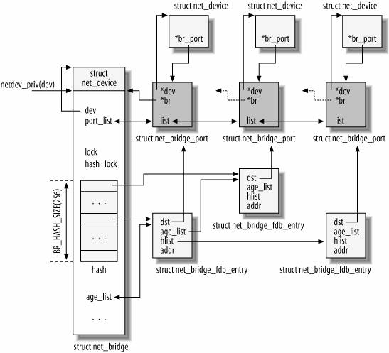 Linux内核bridge结构体相关_linux bridge fdb-CSDN博客