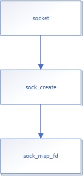 LINUX SOCKFS文件系统分析之三 socket fd创建的过程_创建fd-CSDN博客