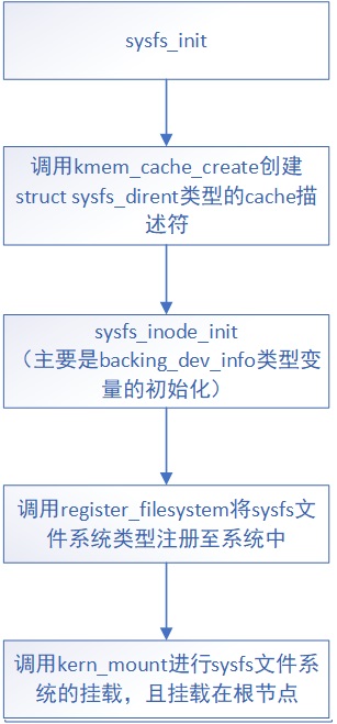 Linux Sysfs文件系统分析之一 文件系统注册及挂载linux 挂载sysfs文件系统 Csdn博客 